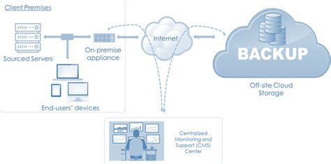 Cloud Backup And Restore Services Skyf IT