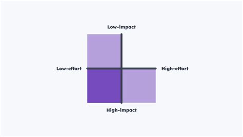 Utilizing A 2x2 Matrix For Effective Decision Making Logrocket Blog