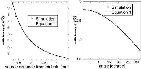 Figure 1 From Simulation And Validation Of Point Spread Functions In