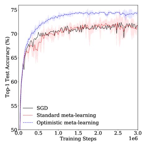Imagenet We Compare Training A 50 Layer Resnet Using Sgd Against