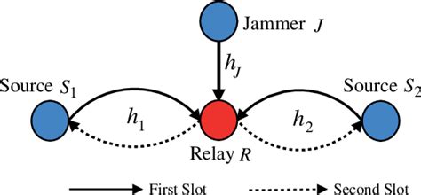 figure 1 from on secure communication using rf energy harvesting two