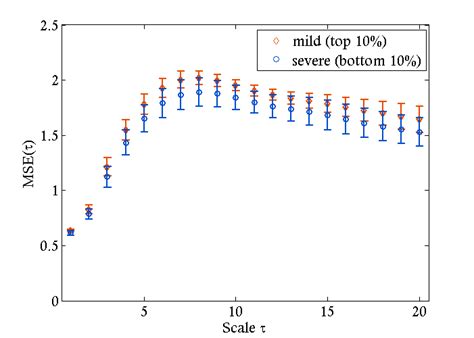Comparision Of The Average Mse Function Averaged Over All Epochs All Download Scientific