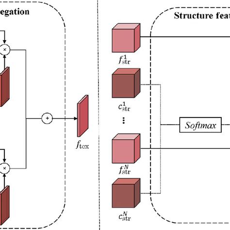 Structures For Spatio View Attention Aggregation In The Texture Aware