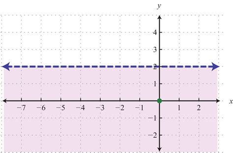 Linear Inequalities Two Variables