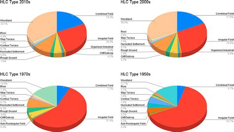 Pie Charts Representing The Occurrence Of Hlc Types In The Four Download Scientific Diagram