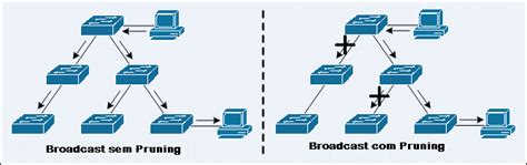 Removendo O Lixo Dos Trunks Com Vtp Pruning E Trunk Allowed Dltec Do Brasil