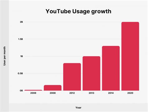 Youtube Facts Stats Demographics And Everything You Need To Know
