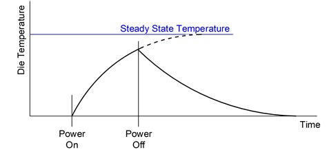 Understanding The Theory Behind Transient Thermal Impedance Article Mps
