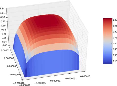 2 D Pixel Response Function Used In Exosim To Simulate Intra Pixel Download Scientific Diagram