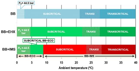 Operation Mode Of The Analyzed Configurations Download Scientific