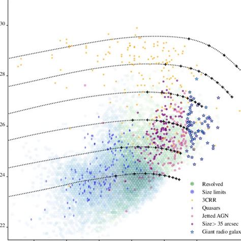 The Radio Power Projected Linear Size Or P D Diagram For Samples Of Download Scientific