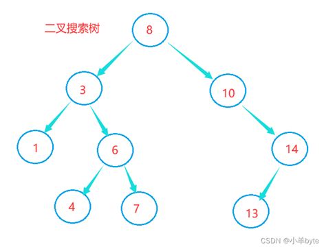 二叉搜索树（binary Search Tree）的模拟实现请实现一个函数进行二叉搜索树binary Search Tree查找操作。 二叉搜索树定义如 Csdn博客