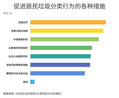 数说北京生活垃圾分类实施这一年可视化皮书数据库