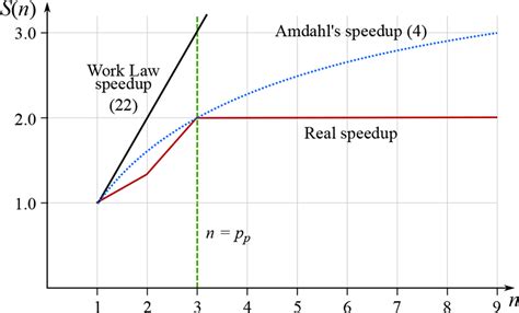 Three Different Speedup Estimations Download Scientific Diagram