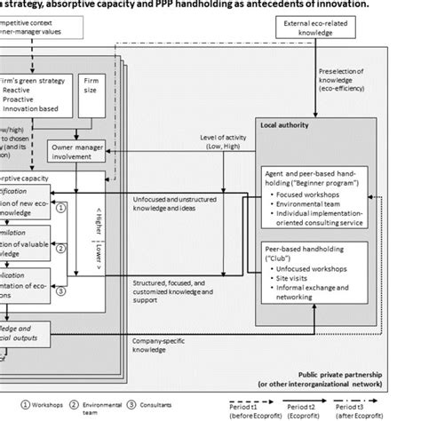 A Process Framework Of PPP Facilitated Eco Innovation In SMEs Download Scientific Diagram