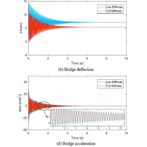 Dynamic Response Of The System With Different Loads Download Scientific Diagram