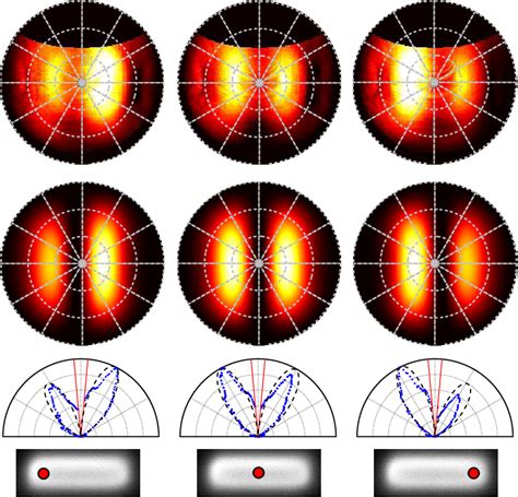 Figure 5 7 From Deep Subwavelength Spatial Characterization Of Angular Emission From Single