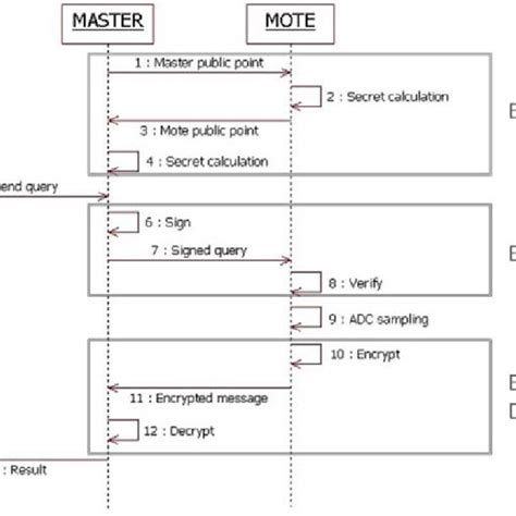 Secure Communication Protocol See Online Version For Colours