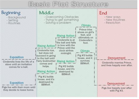 Perfect Plot Structure Click Here For Free Guide Artofit