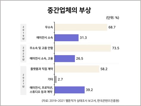 웹툰 업체와 작가의 불균형 사회 일반 통계