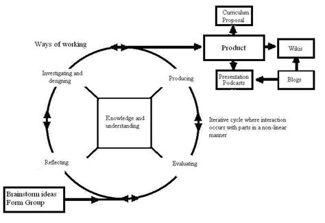 The Layout Of The Project Assignment Download Scientific Diagram