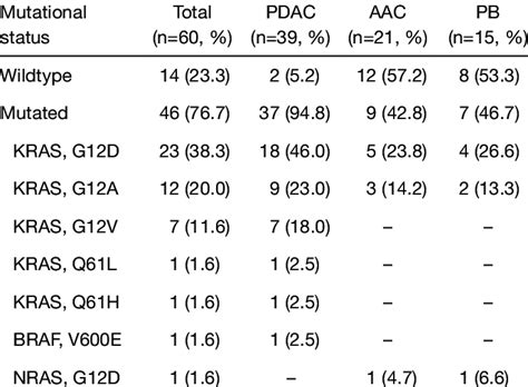 Comparison Of Mutational Status And Mutation Classes Among The 3 Groups