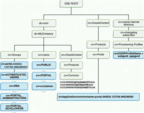 Securing Oracle Portal