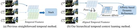 hierarchical temporal context learning for camera based semantic scene