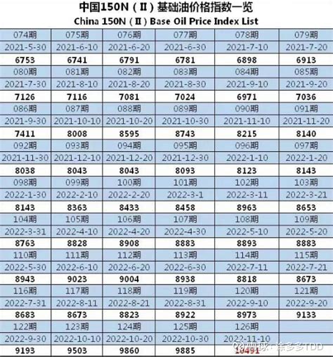 润滑油暴涨，涨不休，到底是什么原因？ 近日， 中国石化 长城润滑油再次发出价格调整告知函，调价幅度5 10不等。告知函中表示，“受疫情
