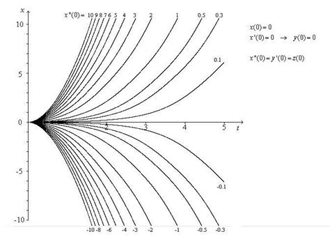 Ordinary Differential Equations Is There A Numerical Solution For A