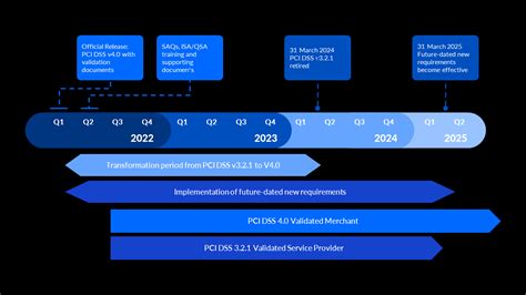 PCI DSS V Transformation When Using PCI DSS V Validated TPSPs