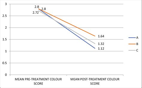 A Prospective Comparative Study Of Efficacy And Safety Of 15