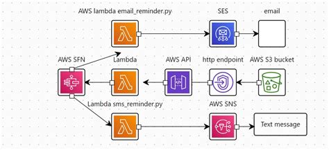 Building A Serverless Application Using Step Functions Api Gateway