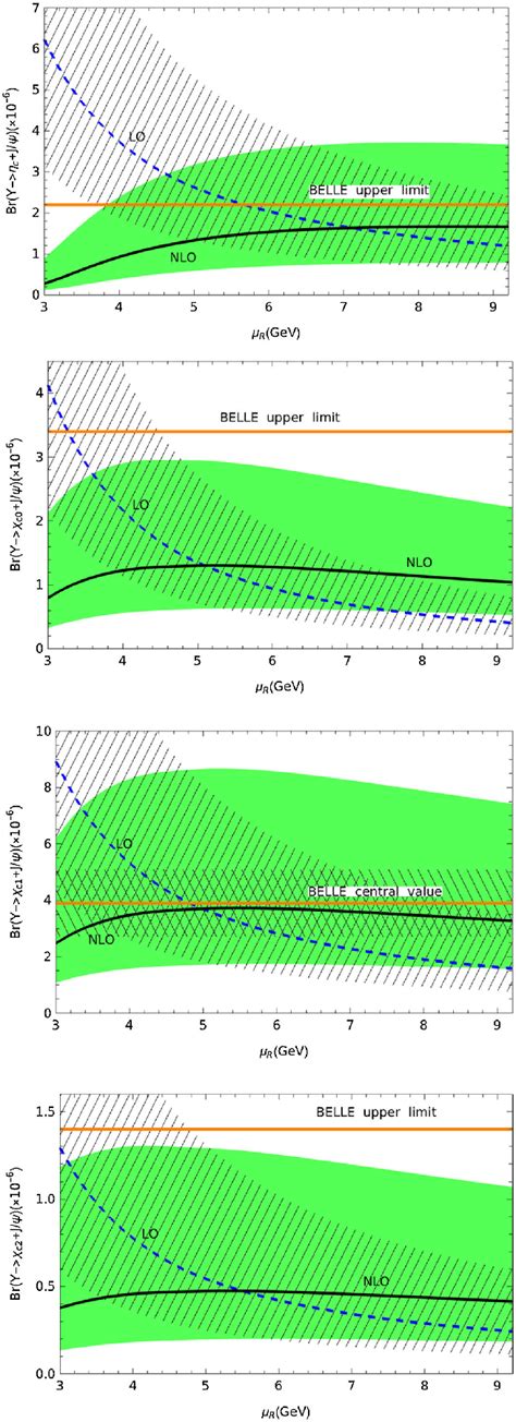 Nrqcd Results For Br½ϒ → Jψ þ η C ðχ Cj Þ As Functions Of μ R The