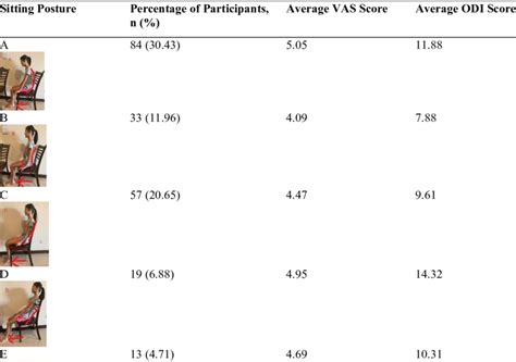 average vas and odi scores for sitting postures download scientific