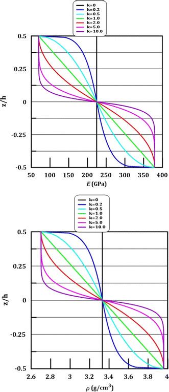 Variation Of Youngs Modulus And Mass Density Through The Beam Download Scientific Diagram