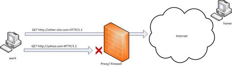Rpssh Tunnels Port Forwarding Windows Linux Bypassing Firewall Diagrampng ☩ Walking In Light