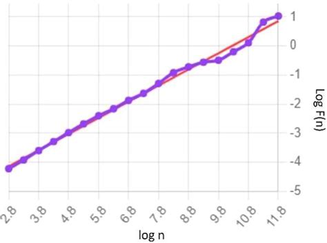 The Plot For Detrended Fluctuation Analysis And Its Exponent α Slope
