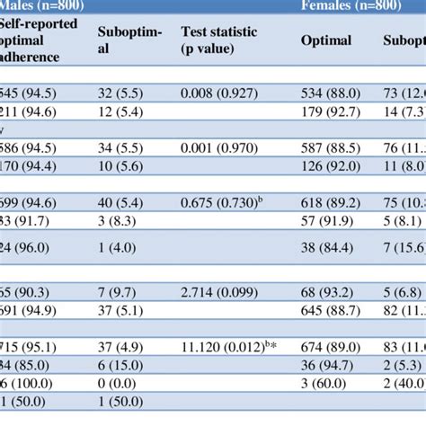 Self Reported Adherence Level Of Hiv Positive Male And Female