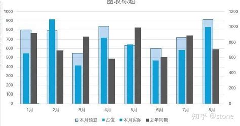 Excel预算同比偏差分析图表 知乎