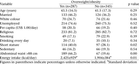 Women With Overweightobesity According To Demographic And
