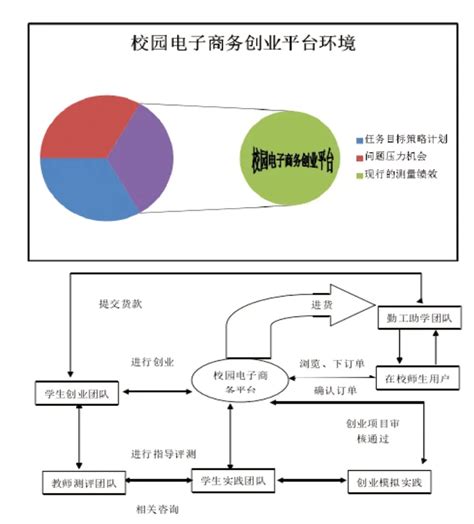 大学生互联网创业研究参考网