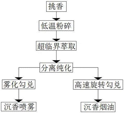一种沉香喷雾与沉香烟油的制作方法与流程 2