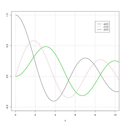 Plot Of Bessel Functions Of The First Kind For Orders 0 1 And 2