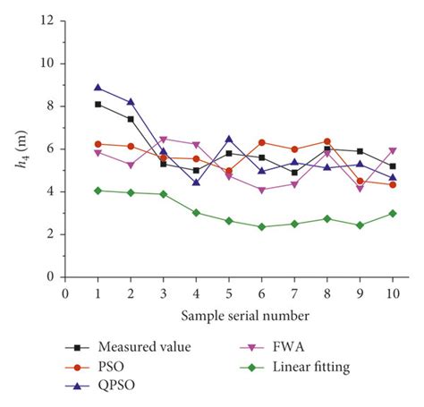 The Prediction Curve Of H4 By Using Different Models Download