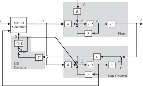 figure 1 from a model predictive enabled equivalent input disturbance