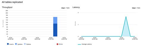 Real Time Cdc Replication Into Bigquery Google Cloud Blog