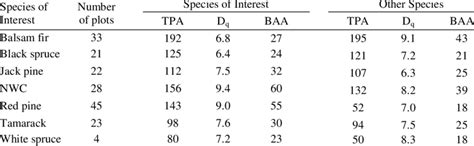 Model Validation Plot Level Means Species Of Interest Refers To