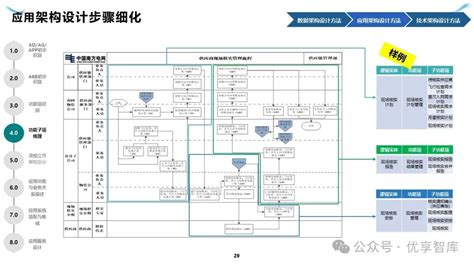 华为企业数据架构、应用架构及技术架构设计方法及步骤：整体蓝图设计、数据架构设计方法、应用架构设计方法、技术架构设计方法 华为数据架构 csdn博客