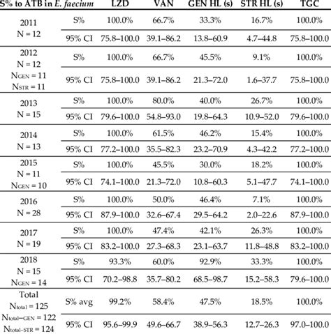 Table Presenting Susceptibility S To Selected Antibiotics Of E
